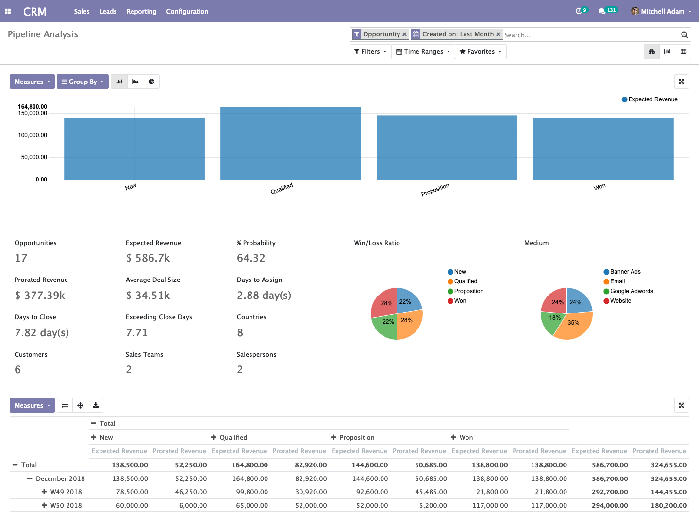 Solutions CRM pour Optimiser la Gestion de Vos Relations clients